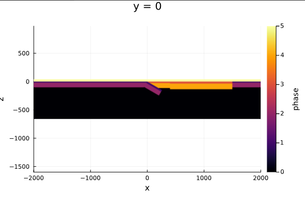 Example 3: 2D Subduction · LaMEM.jl